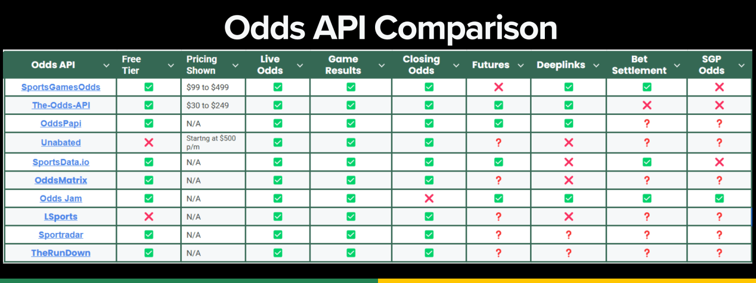 Comparing the Best Odds API Providers - Sports Game Odds - Odds API and Data